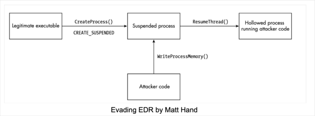 The Art Of Hiding In Windows - HADESS
