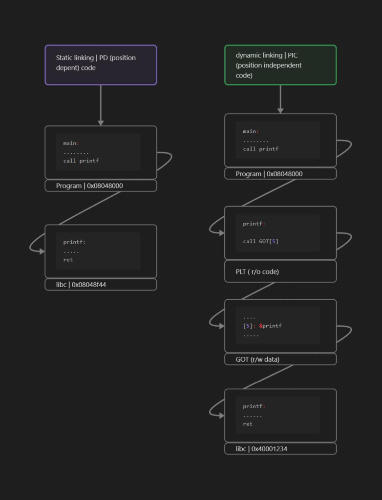 Position-independent code - HADESS