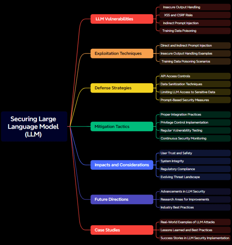 Web LLM Attacks - HADESS