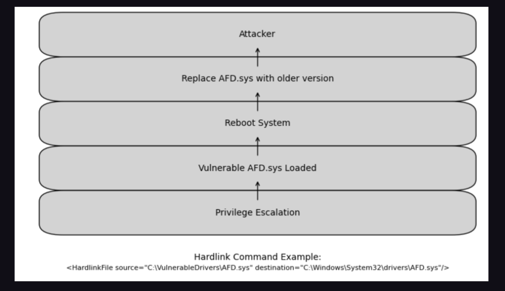 Windows Downdate: Downgrade Attacks Using Windows Updates and Beyond ...